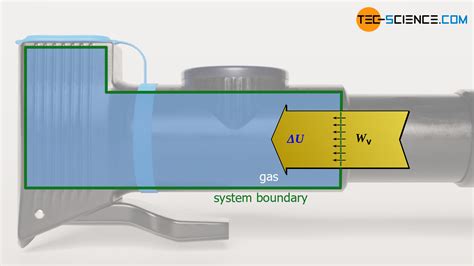 Isentropic “adiabatic” Process In A Closed System Tec Science