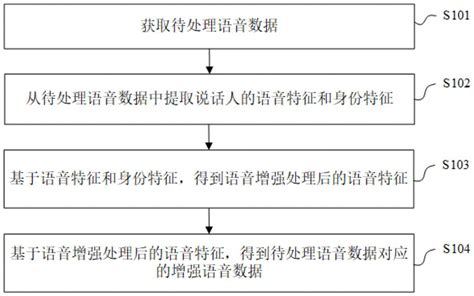 语音数据处理方法装置及电子设备与流程