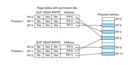 c difference between virtual page permission bit and area struct