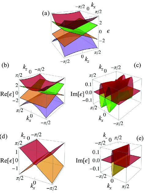A The Spectrum Of The Four Band Model In Eq 64 In Its Hermitian Download Scientific