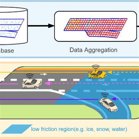 Road Friction Map Generation Strategy By Aggregating The Measured Download Scientific Diagram