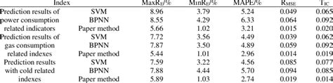 Evaluation Statistics Of Prediction Results Indicators Of Different
