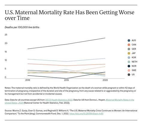 Maternal Mortality Rate In U S Worsens Commonwealth Fund