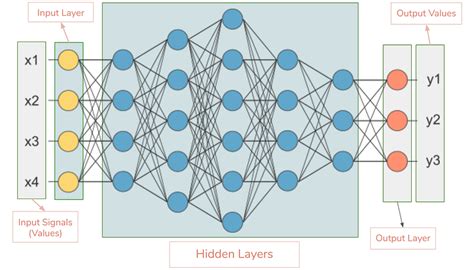 Multi Hidden Layer Deep Neural Network Gm Rkb