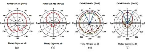 Figure 25 From Broadband Radar Cross Section Reduction Of Microstrip Antenna Using Polarization