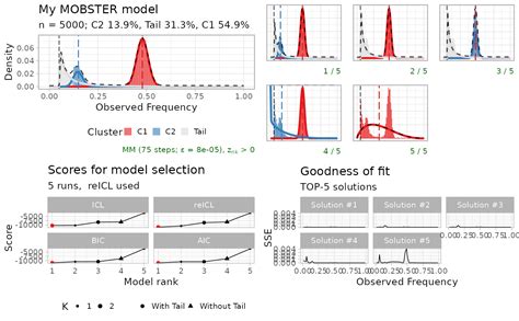 plot summary for model selection — plot model selection mobster