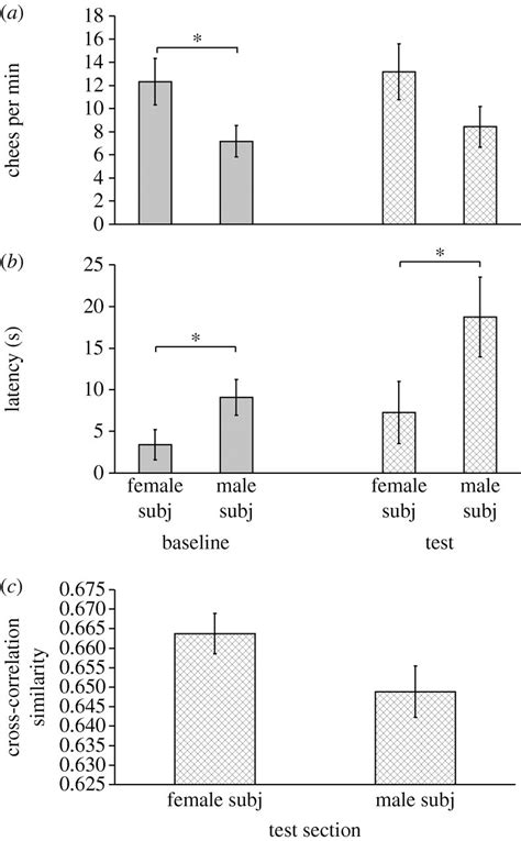 Sex Specific Responses To Vocal Convergence And Divergence Of Contact Calls In Orange Fronted