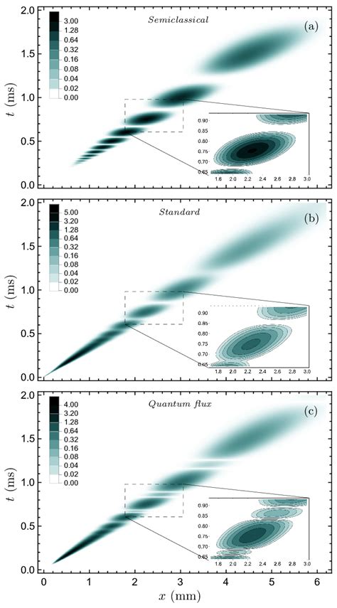 Density Plots Of Joint Arrival Position Time Distributions For