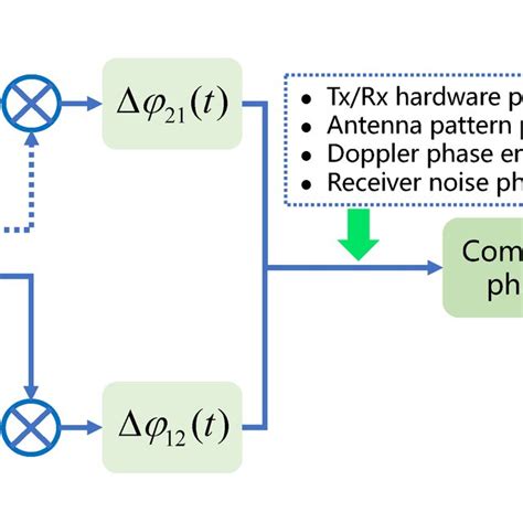 The Error In Phase Synchronization Download Scientific Diagram