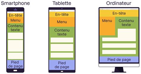 utilisez le responsive design avec les media queries créez votre site