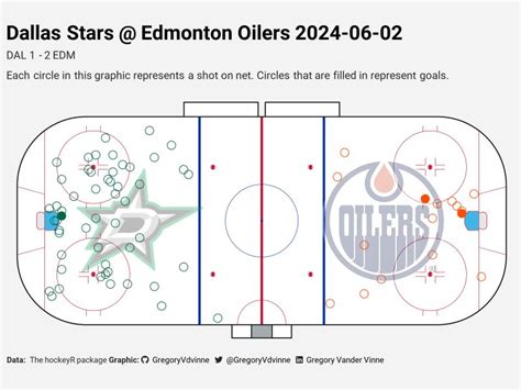 Gregory Vander Vinne On Linkedin Edmontonoilers Rstats Dataviz