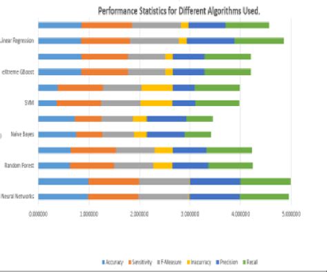 Performance Statistics For Different Algorithms Used Download Scientific Diagram