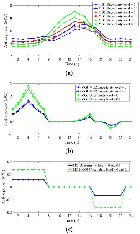 A Two Stage Hybrid Stochasticrobust Coordination Of Combined Energy