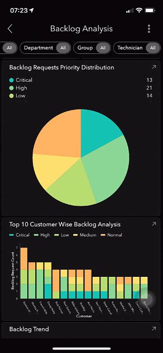 Getting Started With Zoho Analytics Dashboards App Zoho Analytics On