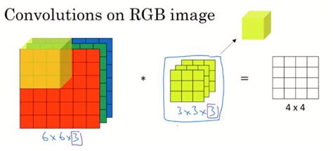 Machine Learning Number Of Feature Maps Produced After Each