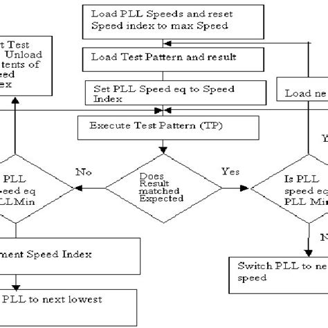 Proposed Algorithm For Efficient Microprocessor Performance Binning Download Scientific Diagram