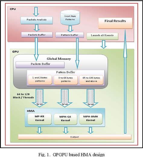 Figure 1 From Gpgpu Based Hybrid Multi Pattern Algorithm Design For