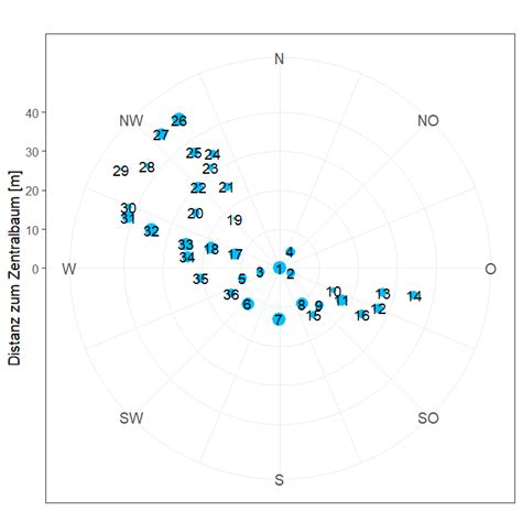 R Ggplot Coordpolar Full Circle Hast Only 330° Instead Of 360° How To Fix Stack Overflow