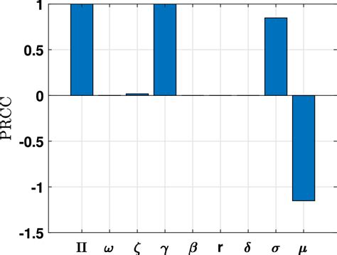 The Model 1 Yields Prcc Findings For The Importance Of Parameters