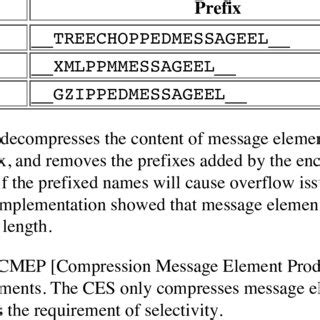 GZIP Employee XML Compression Ratio Download Table