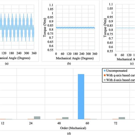 Contribution Of Reluctance Torque And Permanent Magnet Torque In Download Scientific Diagram