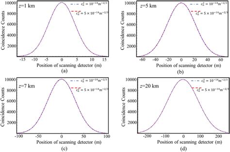 Theoretical Plots Of Coincidence Counts As A Function Of The Position