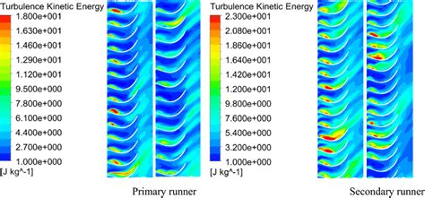 Turbulent Kinetic Energy Distribution Of Runner Download Scientific