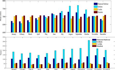 Long Term Monthly Mean And Standard Deviation During The Model