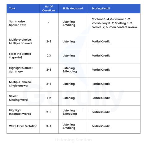 Pte Marks Distribution Complete Chart And Exam Guide
