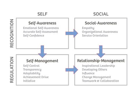 Emotional Intelligence • Agile Coffee