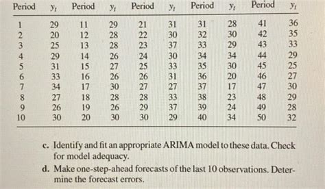 Solved Consider The Time Series Data Shown In Table E51 A