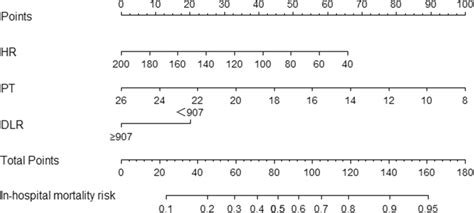 Nomogram Of Risk Of In Hospital Mortality Download Scientific Diagram