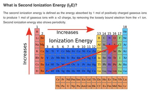 Second Ionization Energy Periodic Table