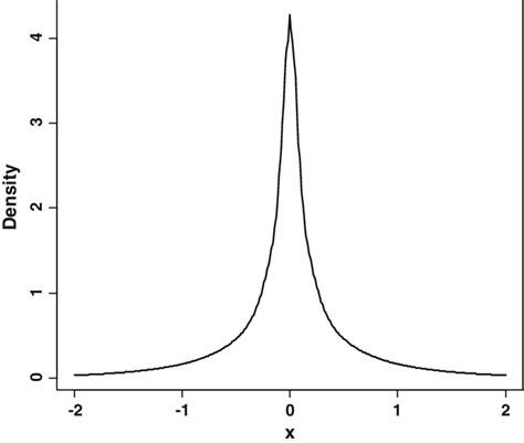 Histogram Of The Transformed Data Download Scientific Diagram