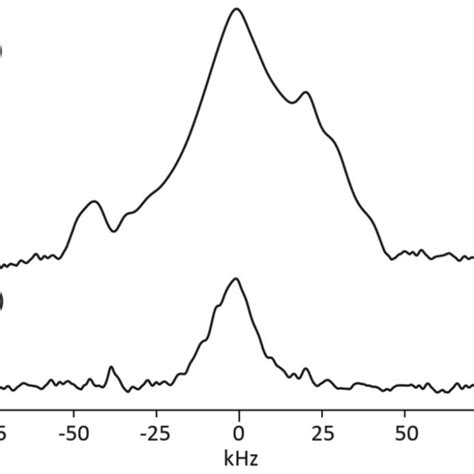 Example 1h Nmr Spectra Obtained With The Single Sided Coil Magnet For A