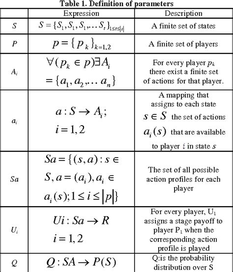 Table 1 From Modeling Attacker Defender Interaction As A Zero Sum Stochastic Game Semantic Scholar