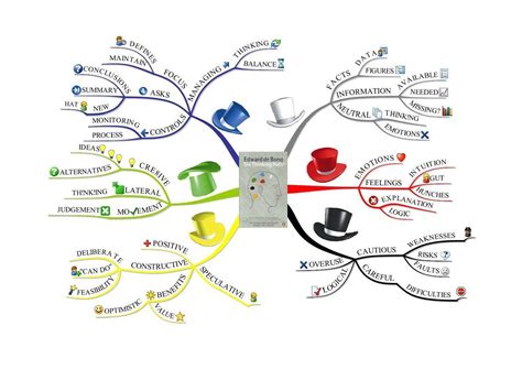 Dci 08 Six Thinking Hats Mind Map