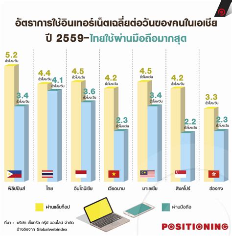 อัตราการใช้อินเทอร์เน็ตเฉลี่ยต่อวันของคนในเอเชีย ปี 2559 ไทยใช้ผ่านมือถือมากสุด Positioning