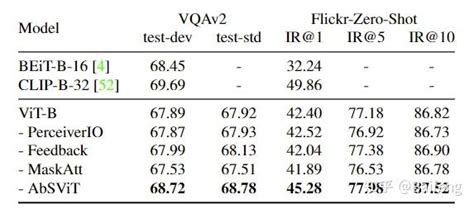 Cvpr2023 Highlight Top Down Visual Attention 知乎
