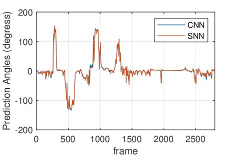 Prediction Angles Of The First Few Frames For The Original CNN Download Scientific Diagram