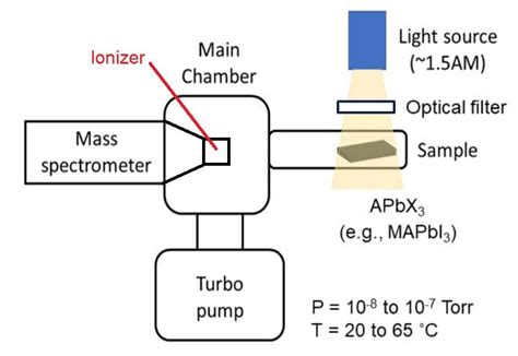 Schematic Of Our Mass Spectroscopy Measurement System Download