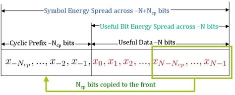 Introduction To Ofdm Orthogonal Frequency Division Multiplexing Part 4 Cyclic Prefix