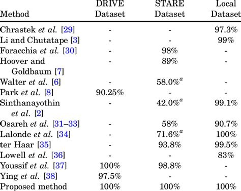 result comparison of optic disc detection download table