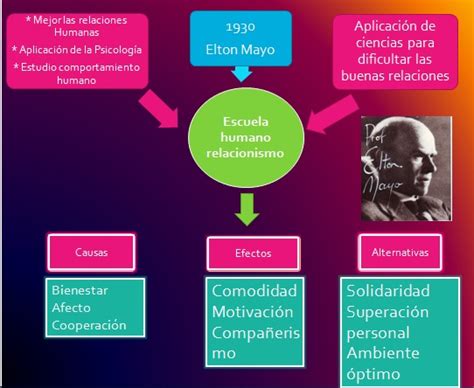 La Teoría Relacionista De La Administración Una Perspectiva Humana