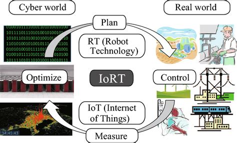 Cyber Physical System Cps And Internet Of Thing And Robot Technology Download Scientific