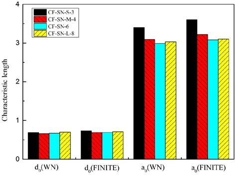 Figure 19 From A New Stress Based Formulation For Modeling Notched Fiber Reinforced Laminates