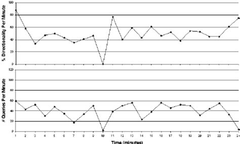 Misclassification Cost Vs Time For User 5 Download Scientific Diagram