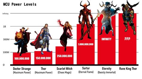 Marvel Characters Power Tier List