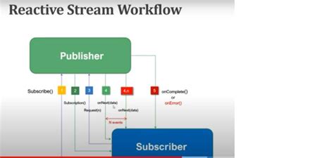 Nikhil Shirode On Linkedin Reactive Programming In Java