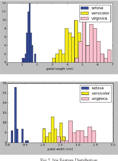 Figure 2 From Iris Flower Species Identification Using Machine Learning Approach Semantic Scholar